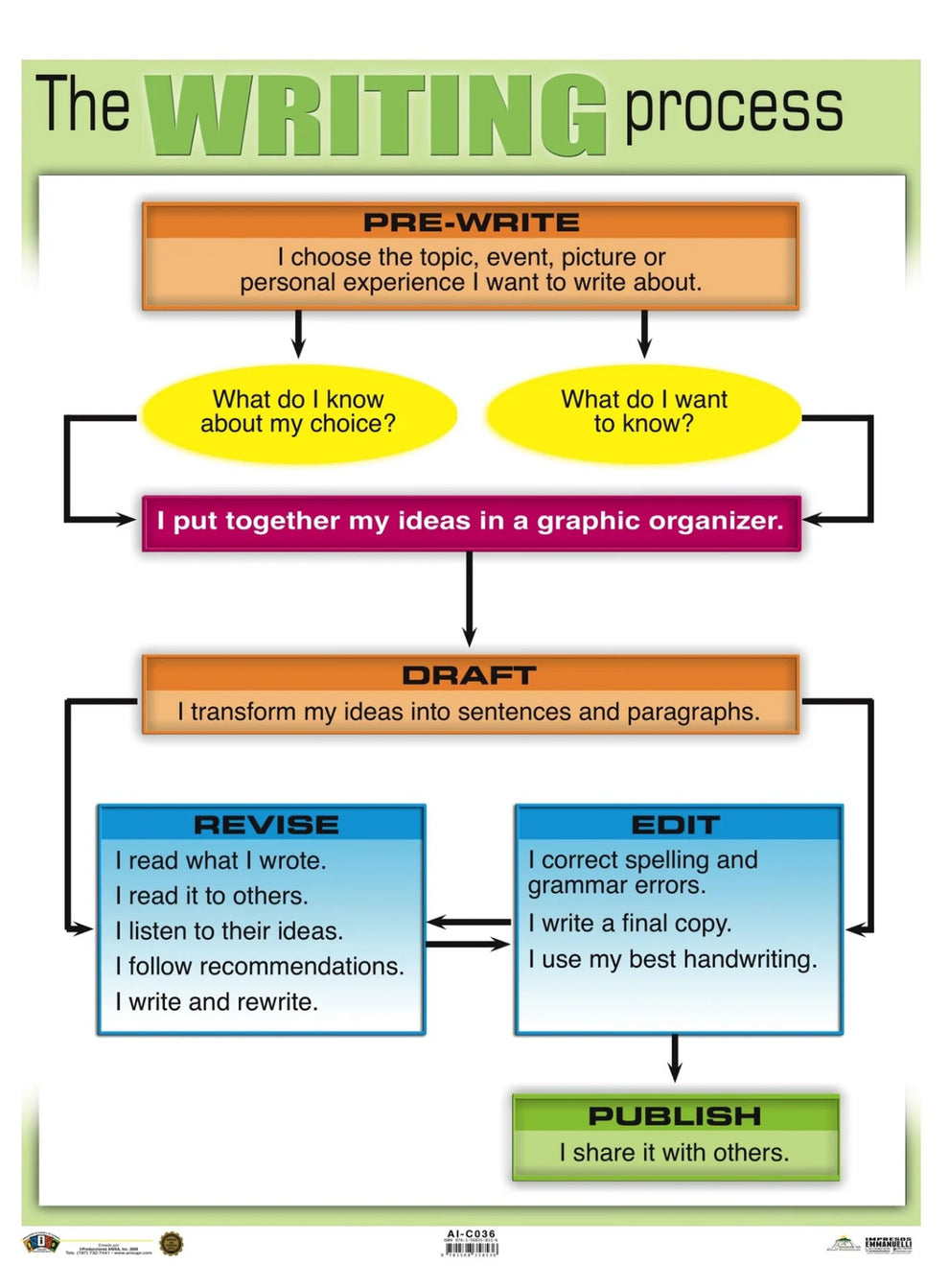 CARTEL THE WRITING PROCESS – JA Riollano Co, Inc. School I Office I ...